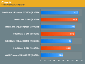 Intel Core 2 Quad Q9450: Обзор, Сравнение, Результаты тестов